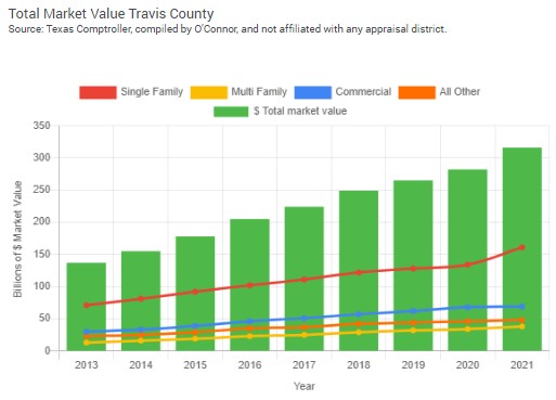 Travis Property Tax | Travis Central Appraisal District